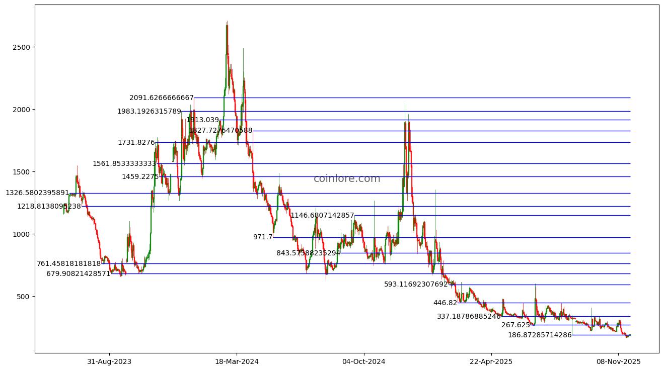 Camelot Token Support and resistance levels