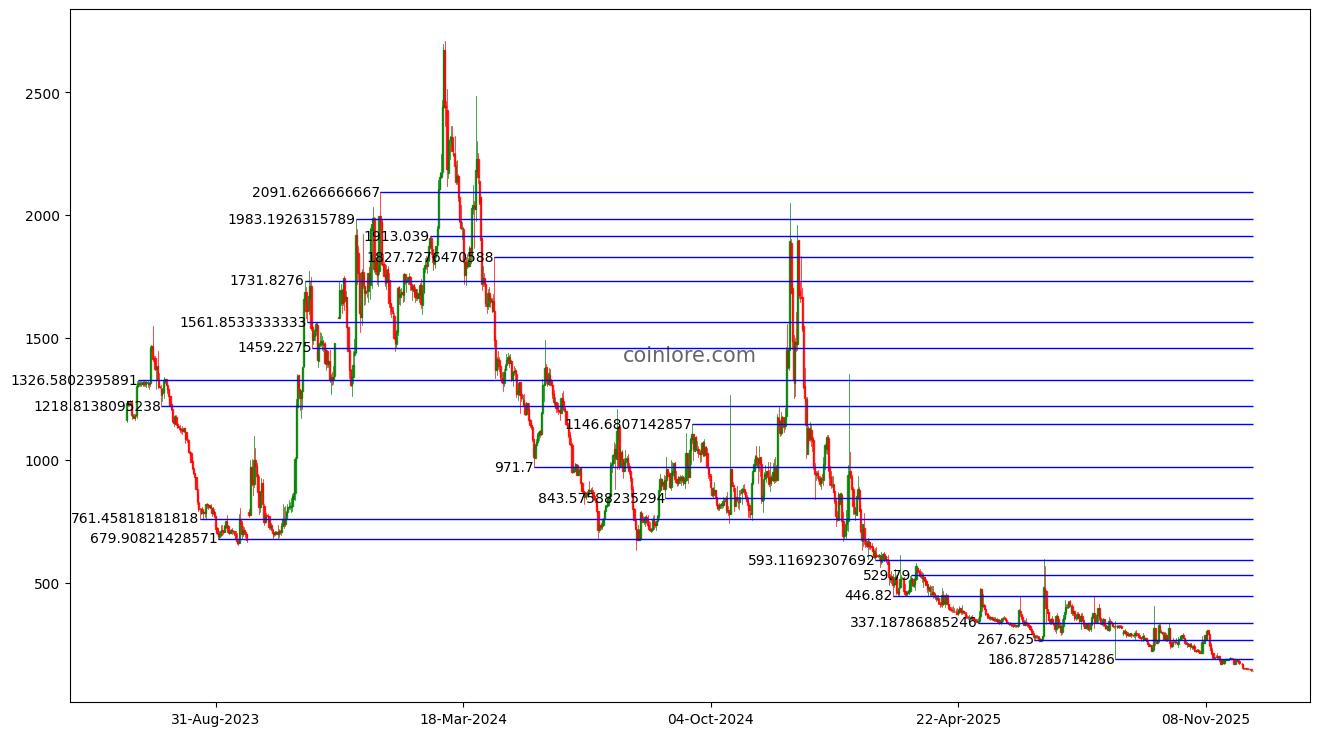 Camelot Token уровни поддержки и сопротивления