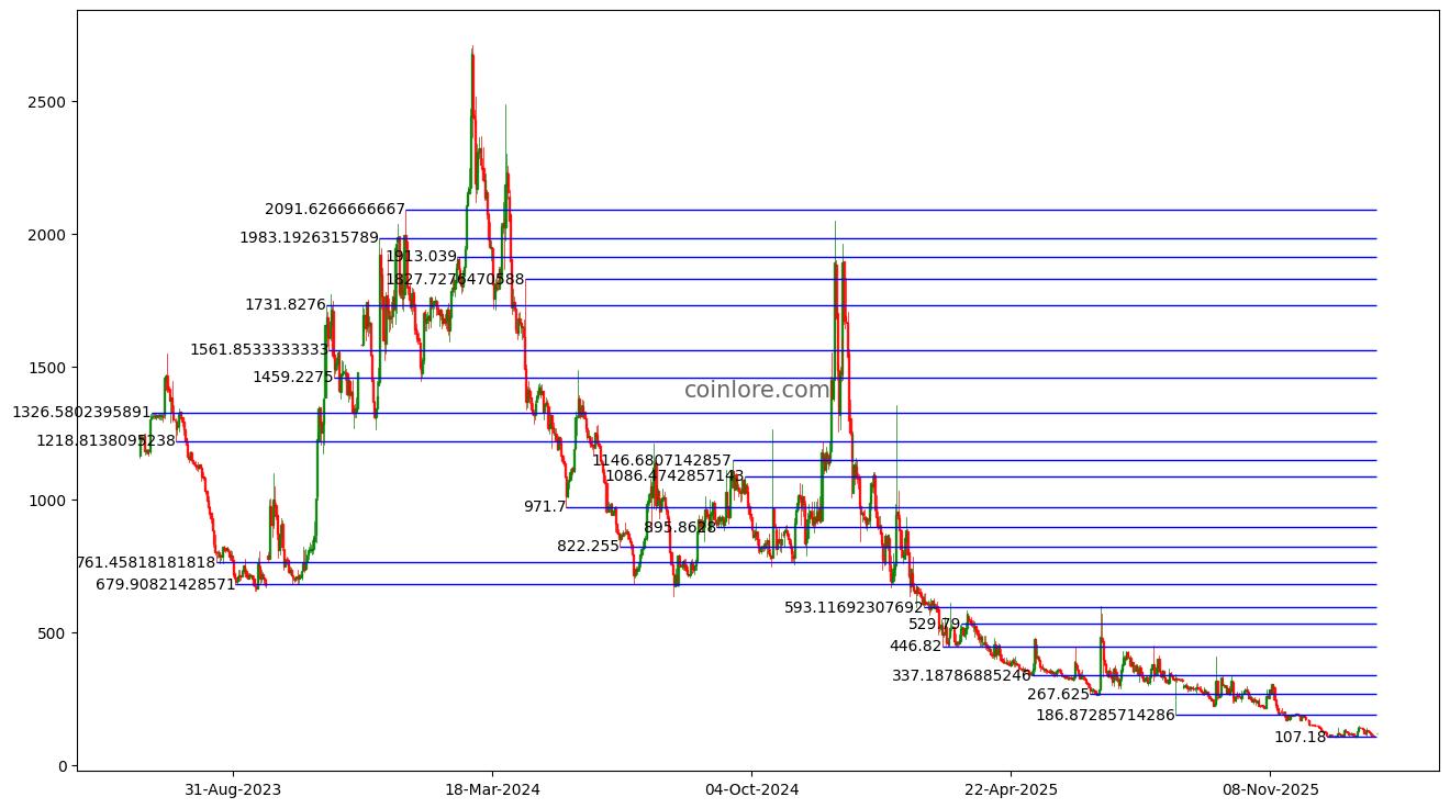 Camelot Token уровни поддержки и сопротивления
