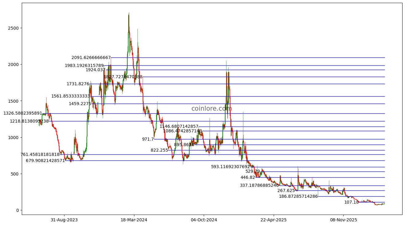 Camelot Token уровни поддержки и сопротивления