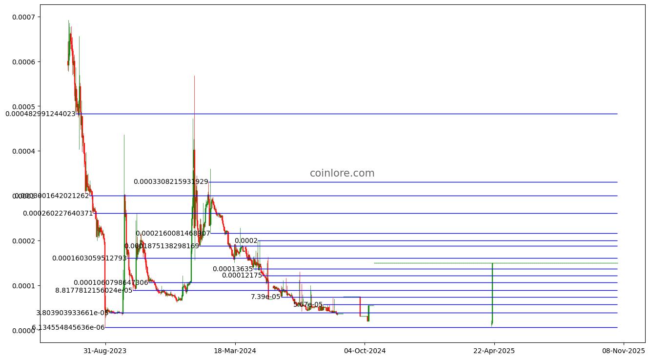 Camly Coin Support and resistance levels