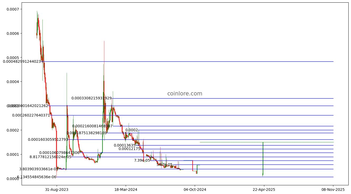 Camly Coin Support and resistance levels