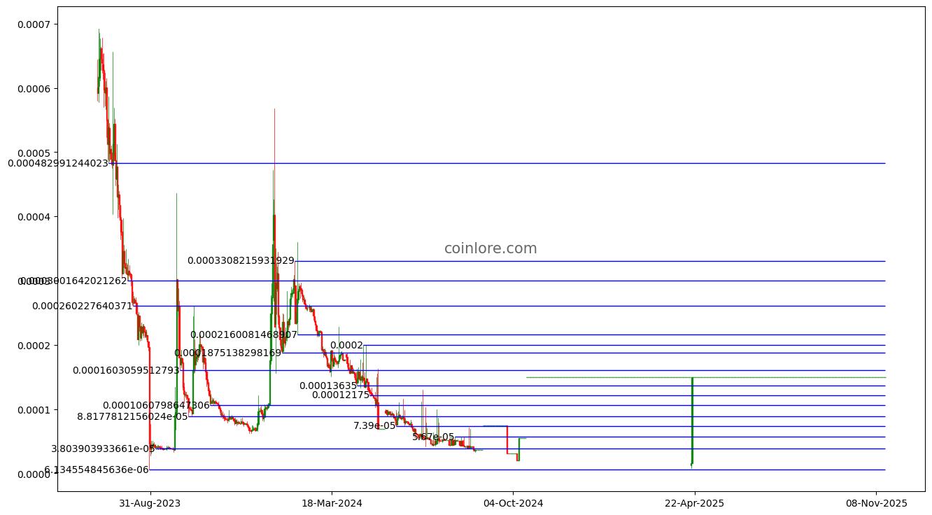 Camly Coin Support and resistance levels