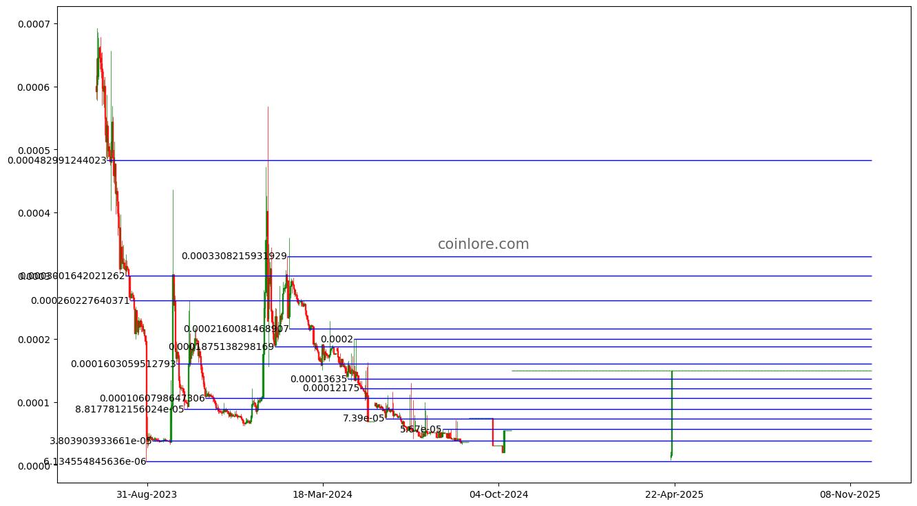 Camly Coin Support and resistance levels