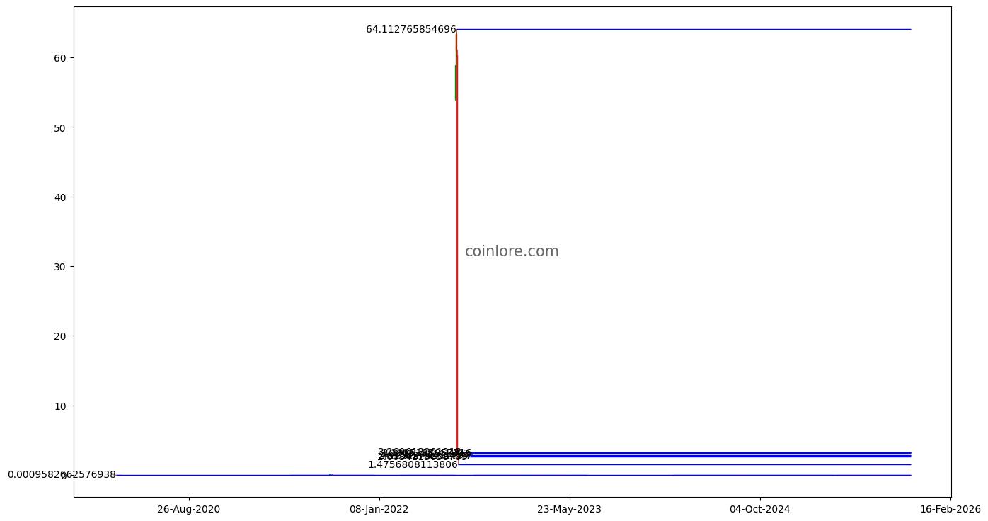 Canada eCoin Support and resistance levels