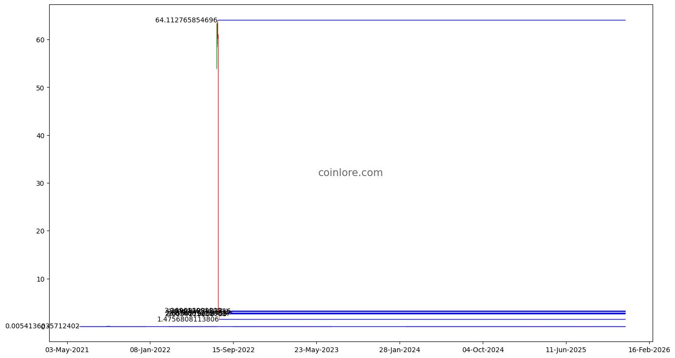 Canada eCoin Support and resistance levels