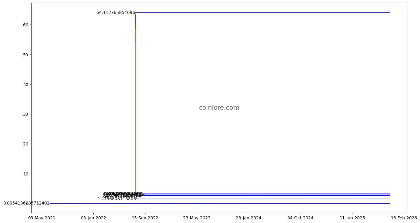 Canada eCoin Support and resistance levels