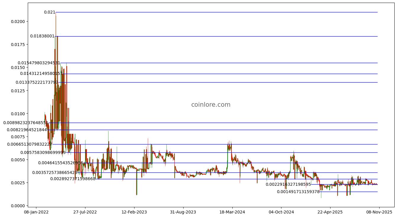 CannabisCoin Support and resistance levels