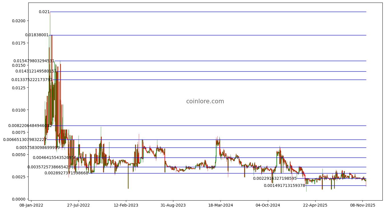 CannabisCoin Support and resistance levels