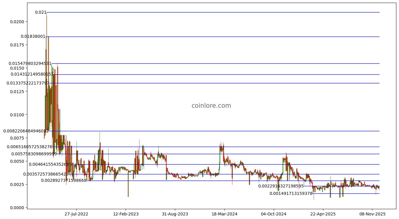 CannabisCoin Support and resistance levels