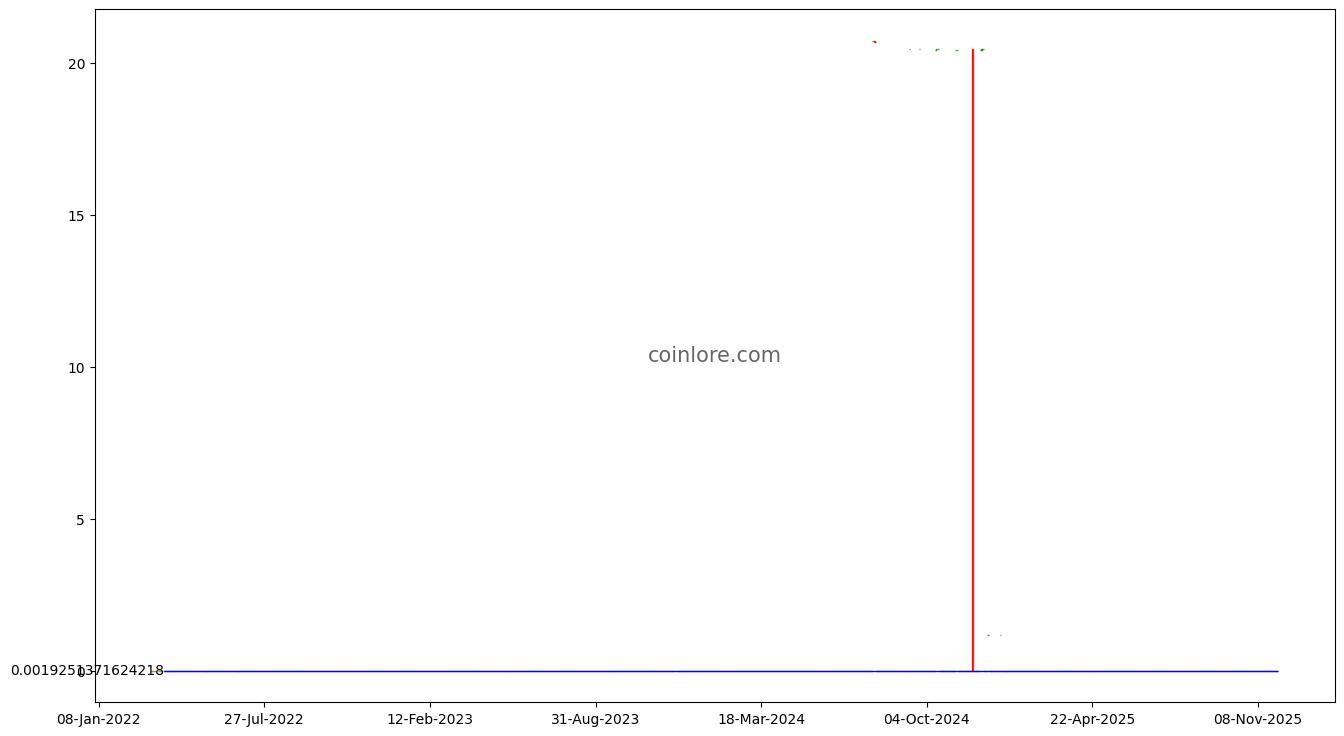 Cannation Support and resistance levels