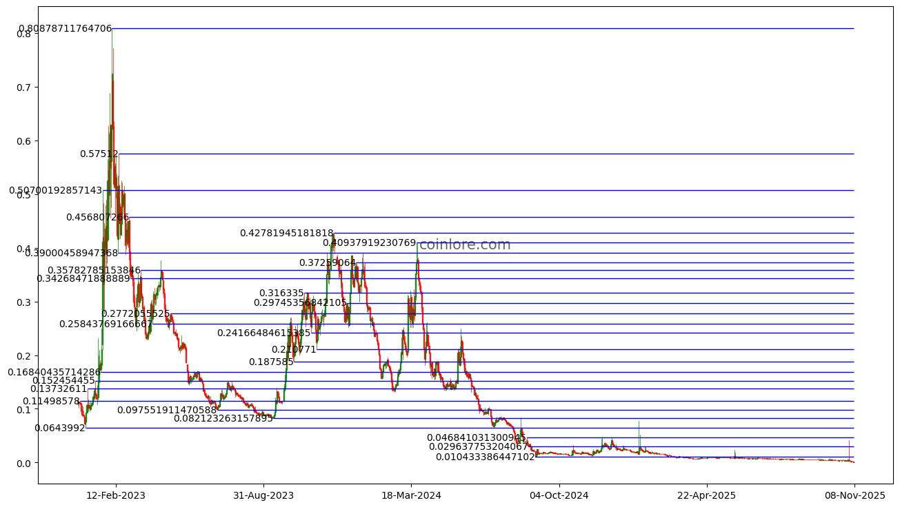 CANTO Support and resistance levels