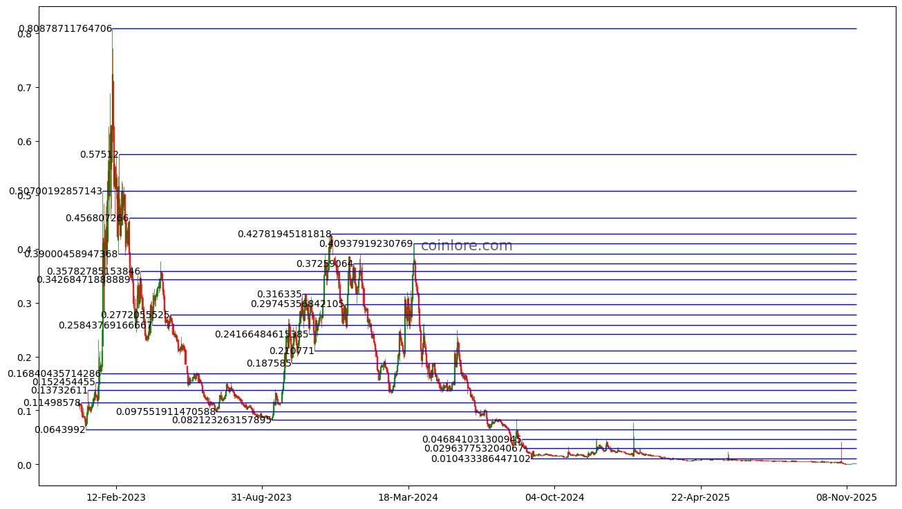 CANTO Support and resistance levels