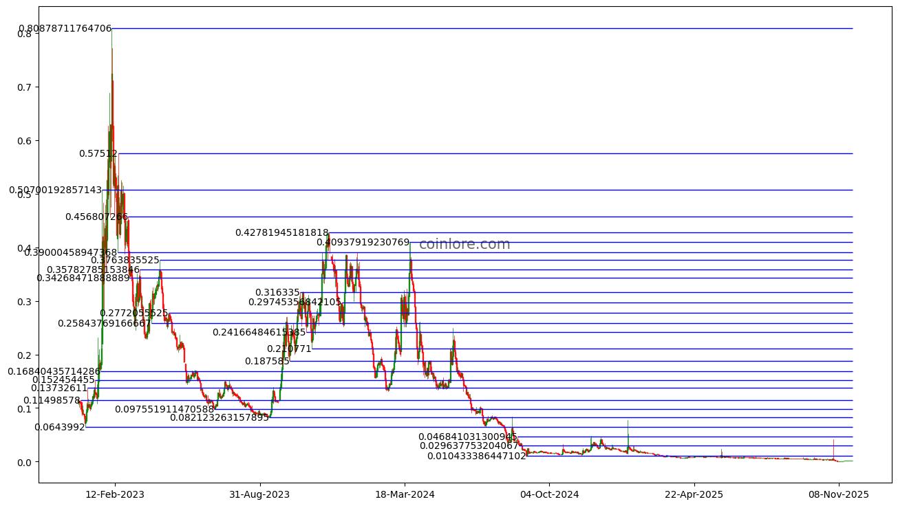 CANTO Support and resistance levels