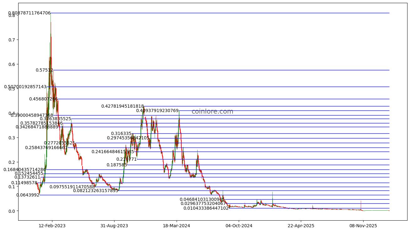 Niveles de soporte y de resistencia de CANTO