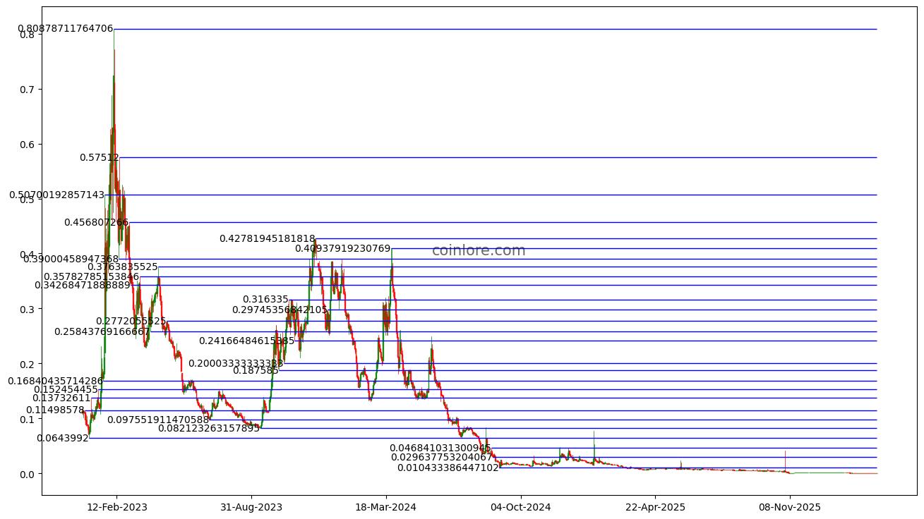 Niveles de soporte y de resistencia de CANTO
