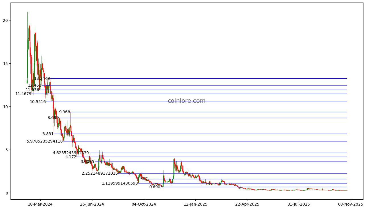 Canxium Support and resistance levels