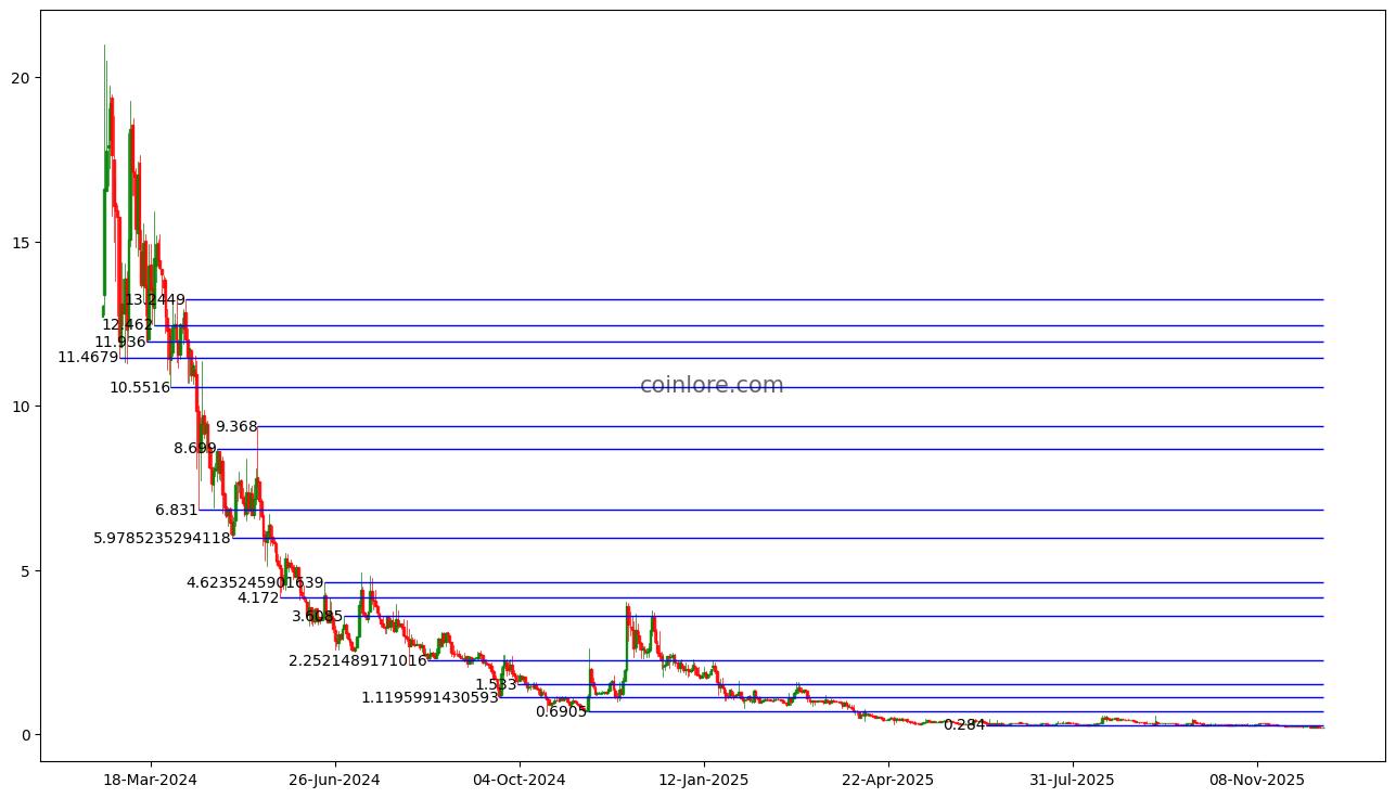 Canxium Support and resistance levels