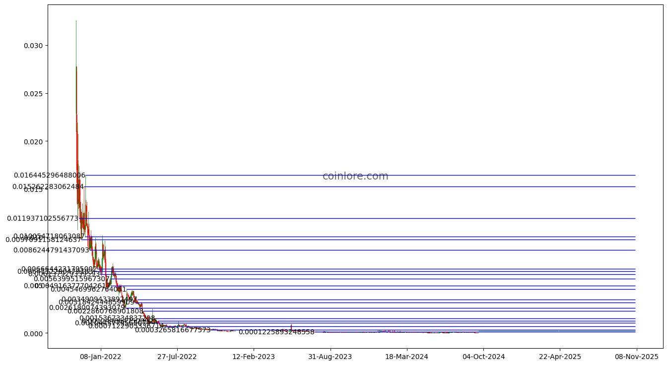 Cappasity Support and resistance levels