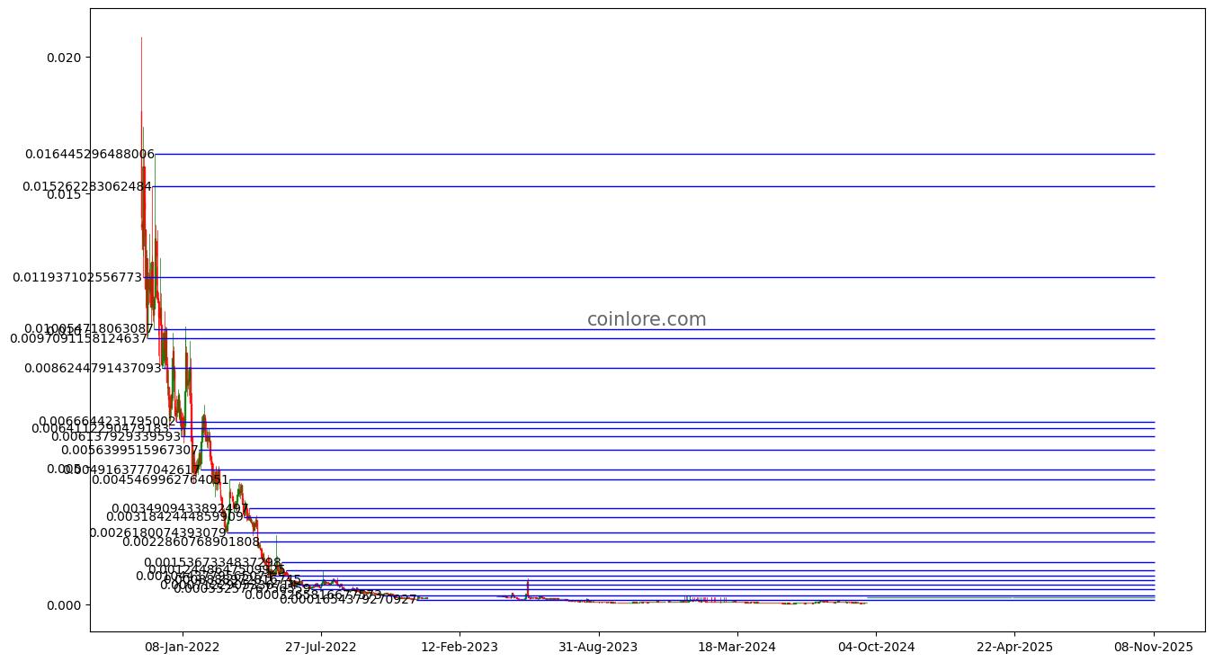 Cappasity Support and resistance levels