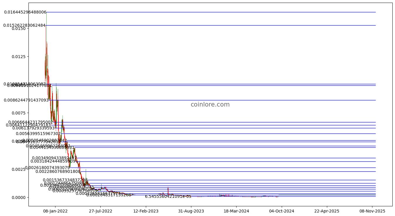 Cappasity Support and resistance levels
