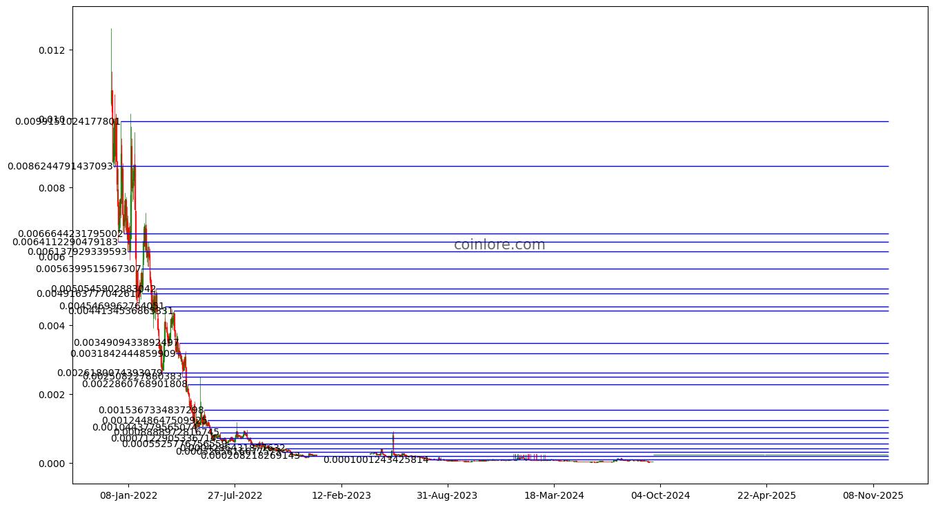 Cappasity Support and resistance levels