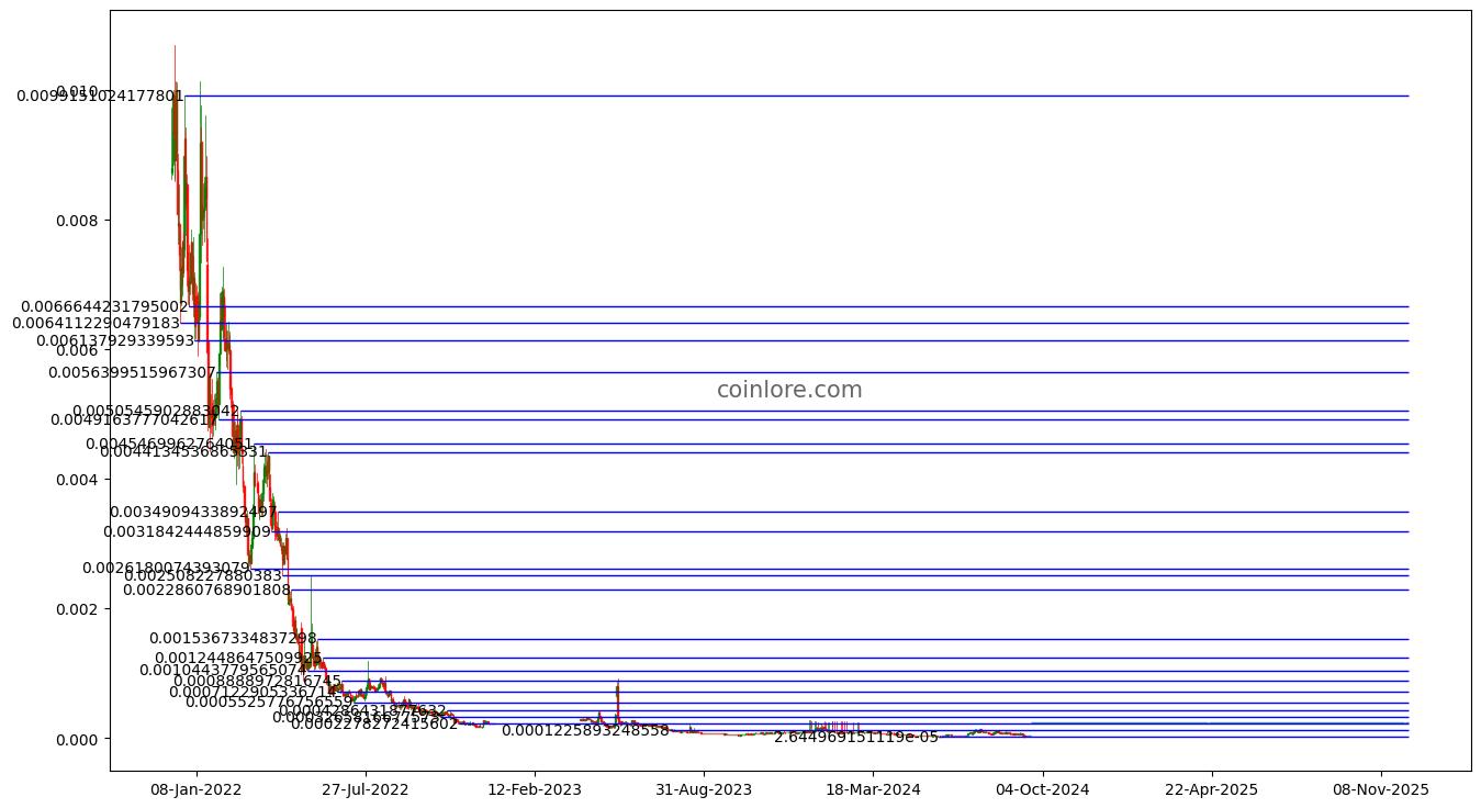 Cappasity Support and resistance levels