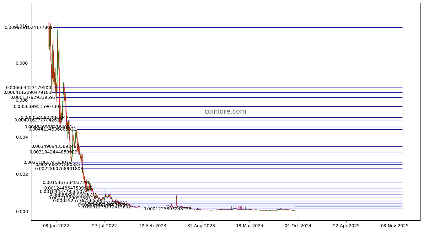 Cappasity Support and resistance levels