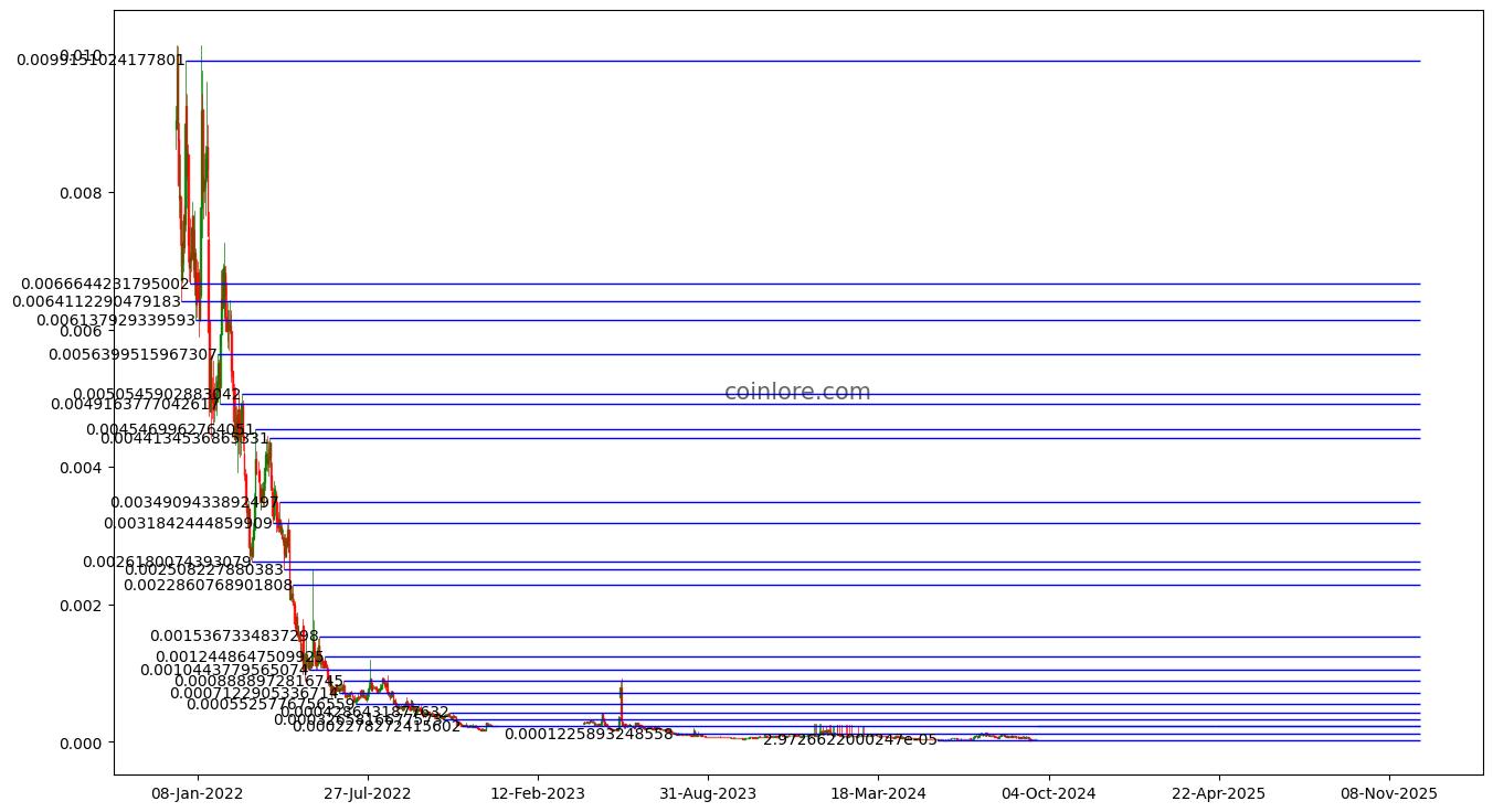 Cappasity Support and resistance levels