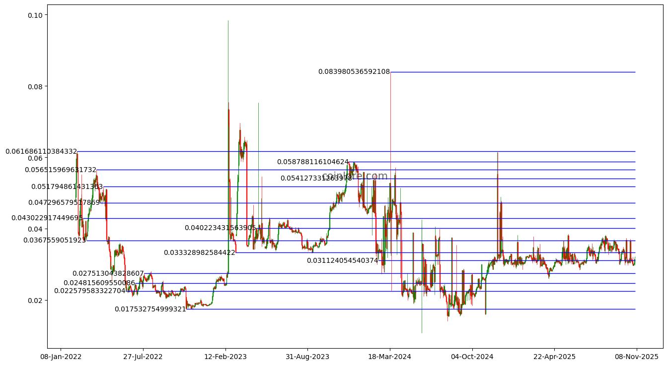CapriCoin Support and resistance levels
