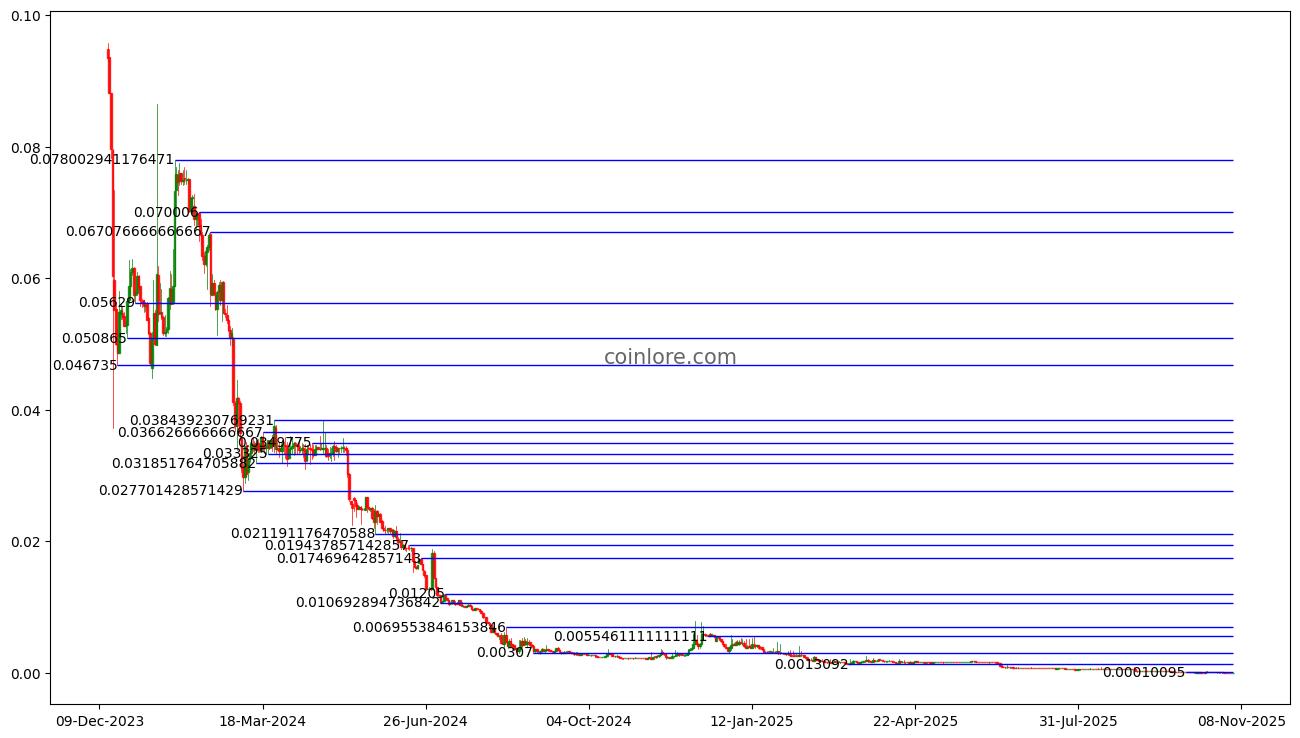 Captain Tsubasa Support and resistance levels