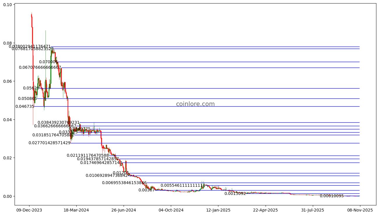 Captain Tsubasa Support and resistance levels