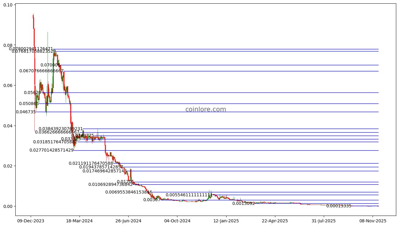 Captain Tsubasa Support and resistance levels