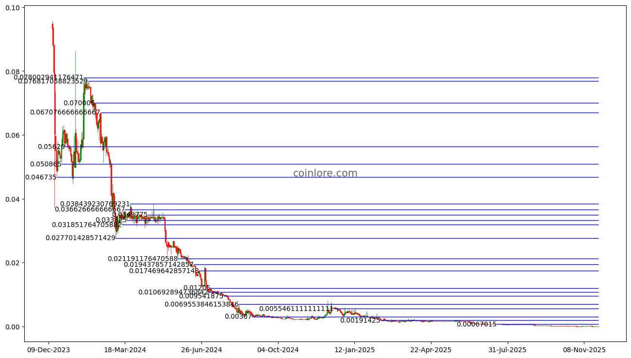 Captain Tsubasa Support and resistance levels