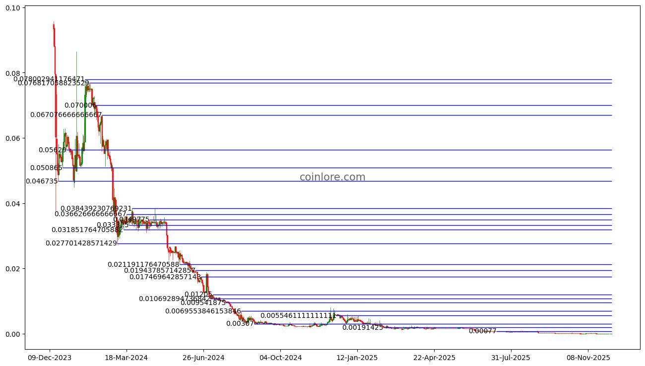Captain Tsubasa Support- und Widerstandsniveaus