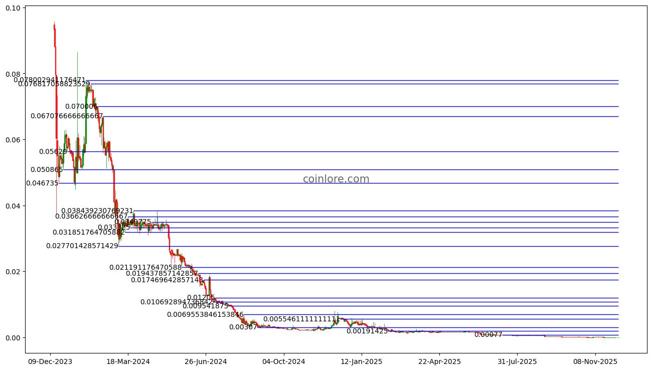 Captain Tsubasa Support and resistance levels