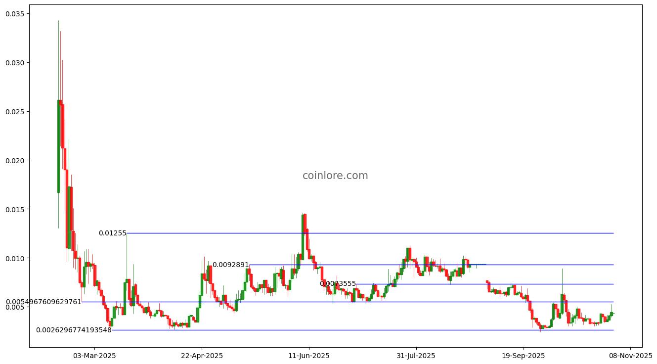 CaptainBNB Support and resistance levels