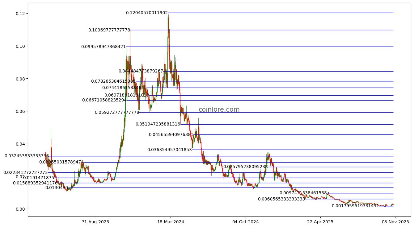 Carbon Browser Support and resistance levels