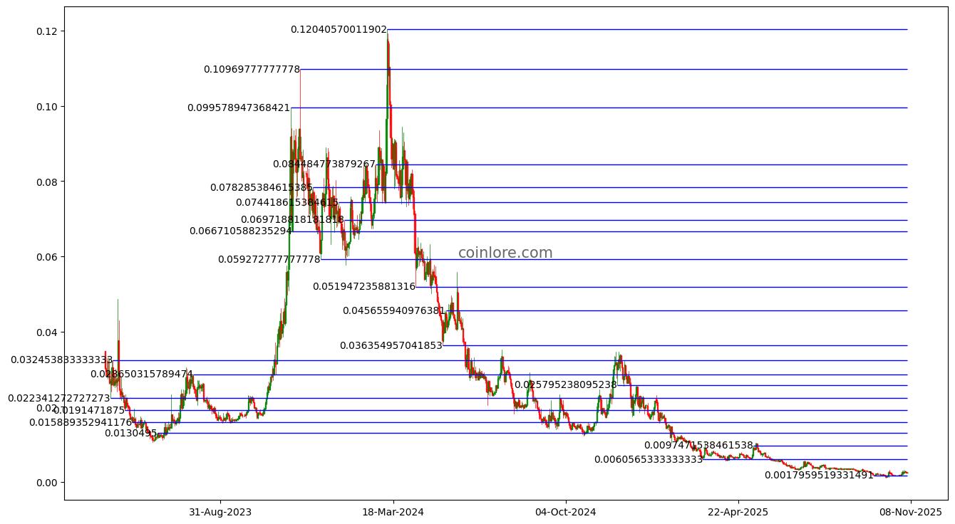 Carbon Browser Support and resistance levels
