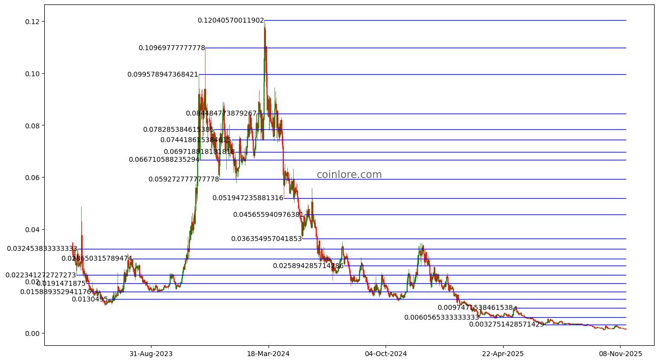 Carbon Browser Support and resistance levels