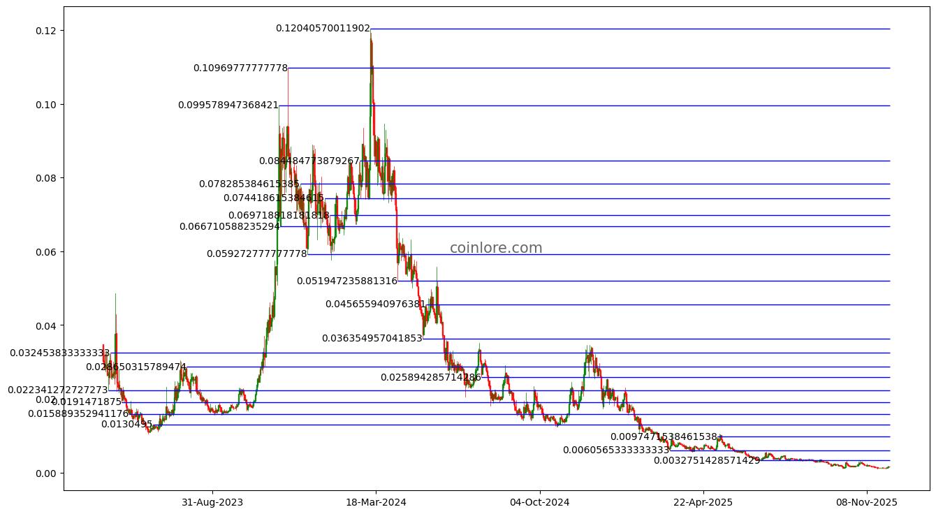 Carbon Browser Support and resistance levels