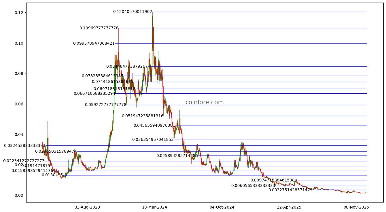 Carbon Browser Support and resistance levels