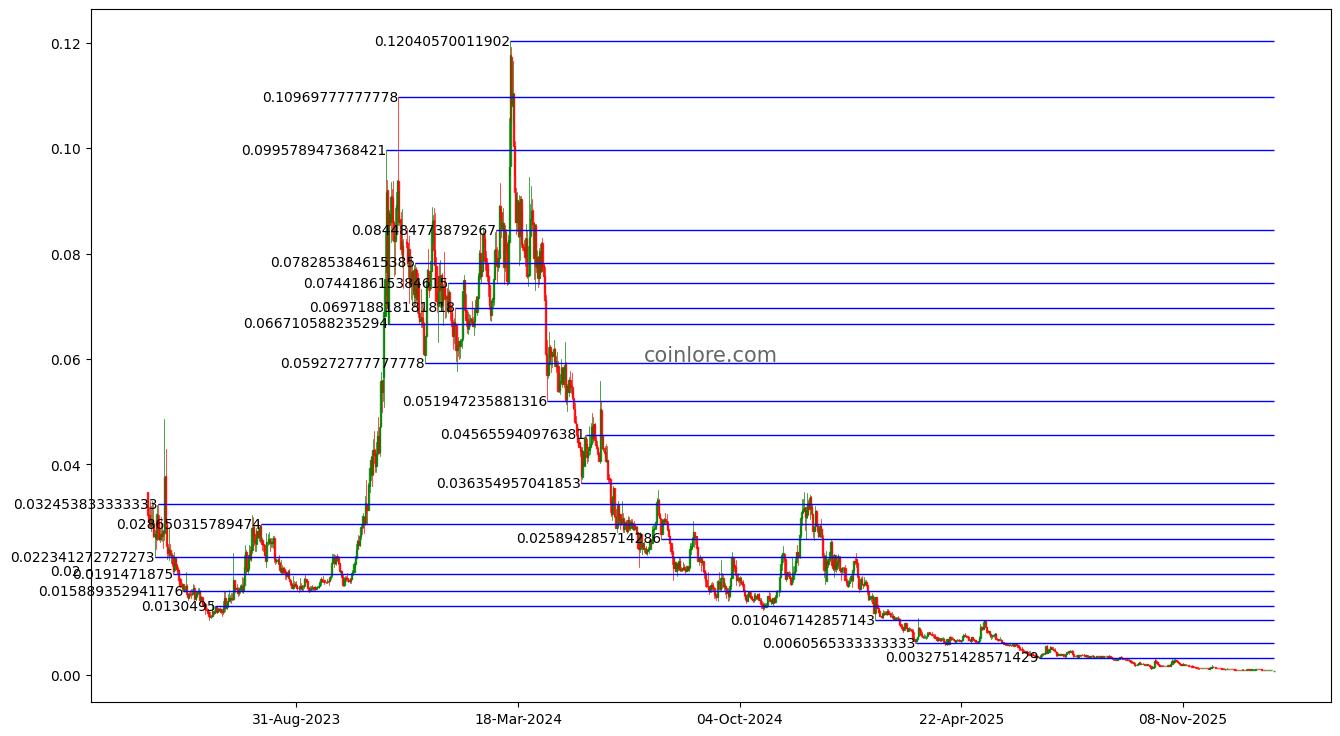 Niveles de soporte y de resistencia de Carbon Browser