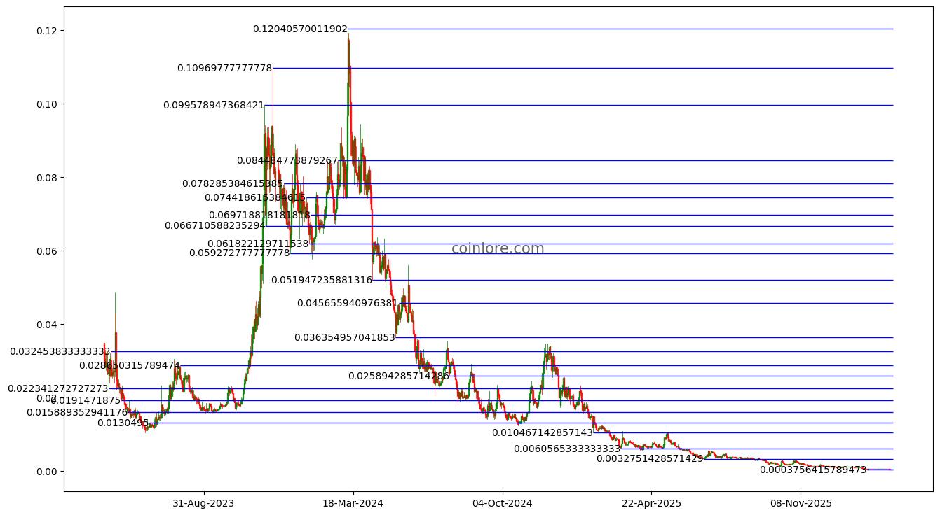 Carbon Browser Destek ve Direnç Seviyeleri