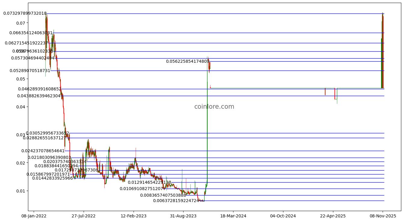 Carbon Support and resistance levels
