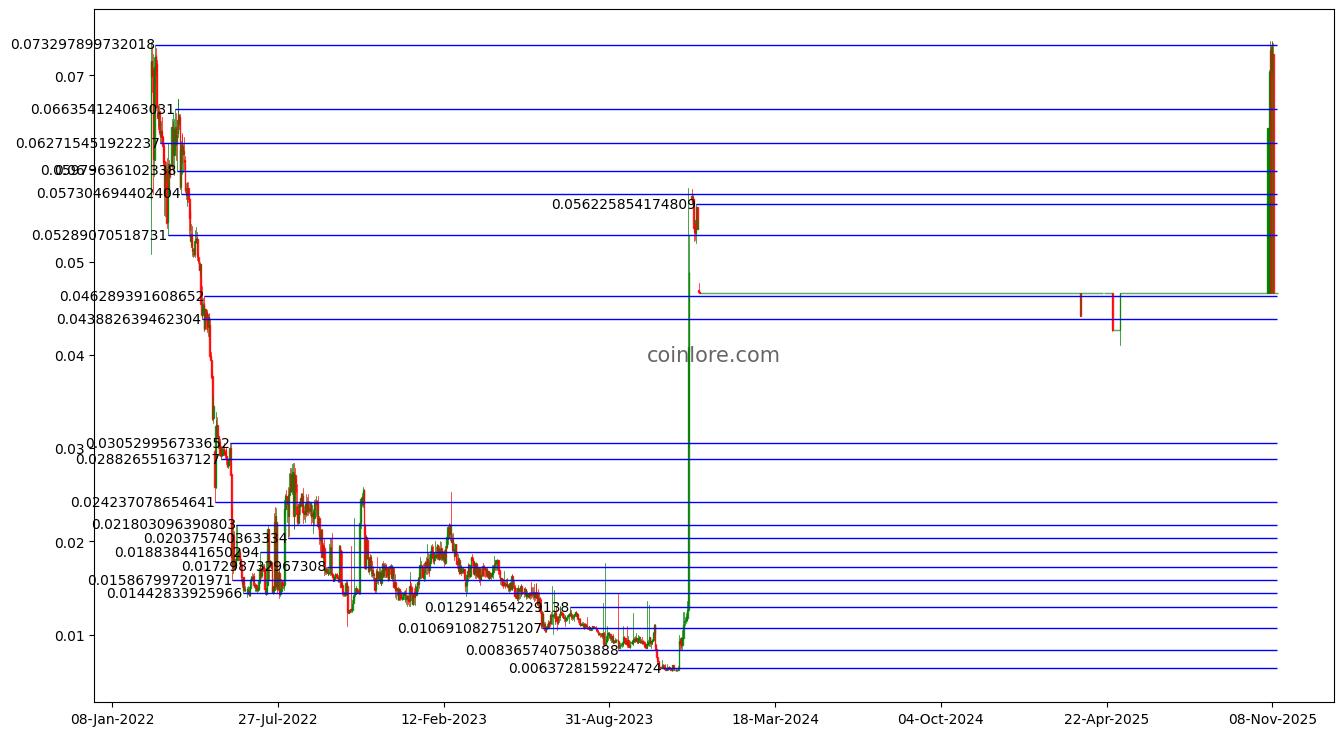 Carbon Support and resistance levels