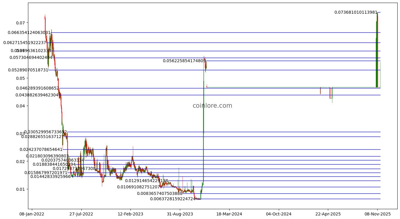 Carbon Support and resistance levels