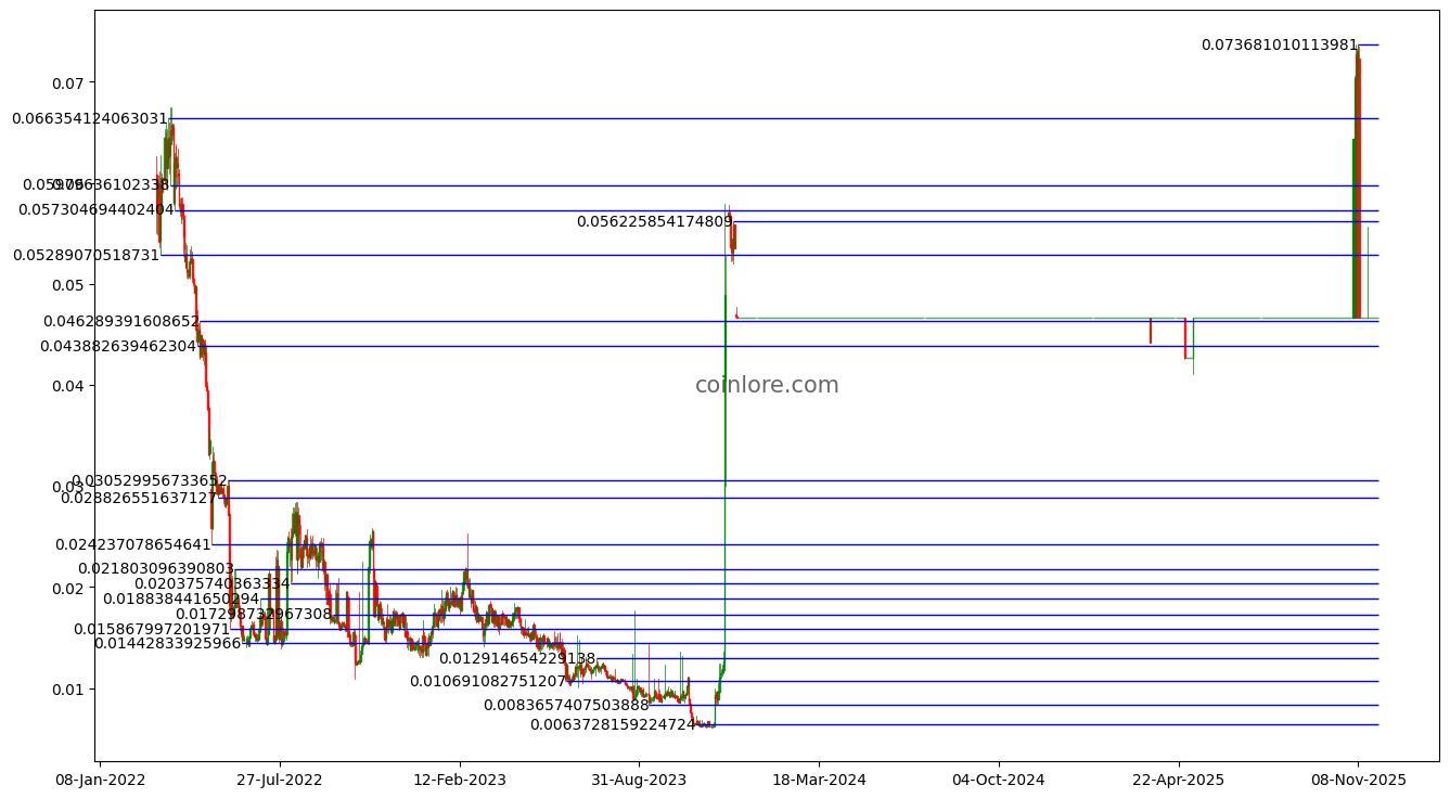 Carbon Support and resistance levels