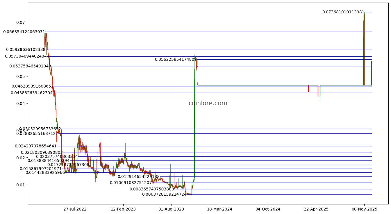 Carbon Support and resistance levels