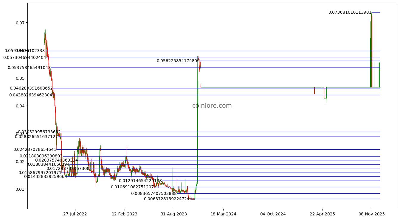Carbon Support and resistance levels